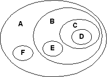 Das 'Nested Sets' Modell - Bäume mit SQL